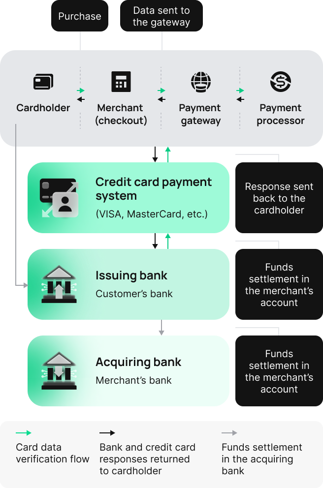 Payment gateway integration services — Aetsoft