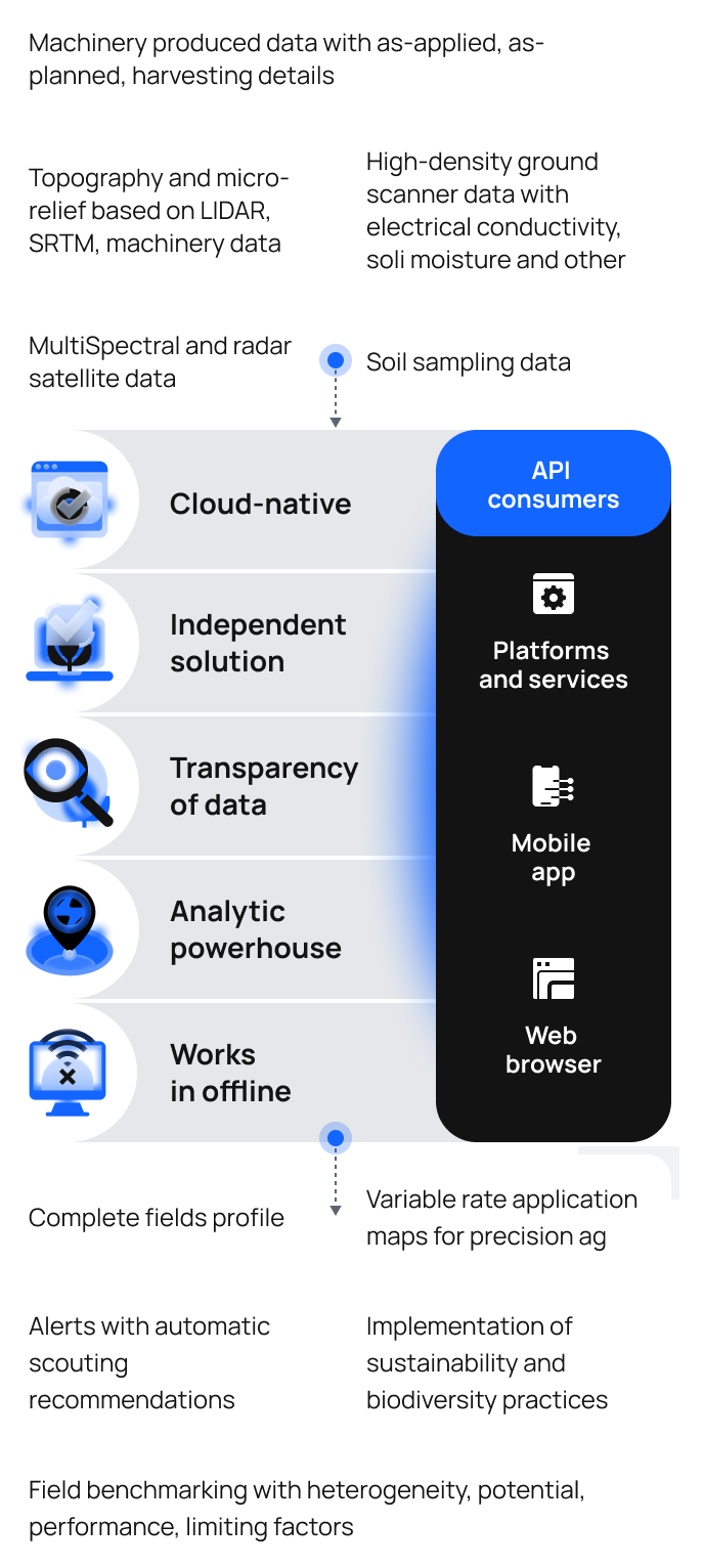 Precision agriculture software development — Aetsoft