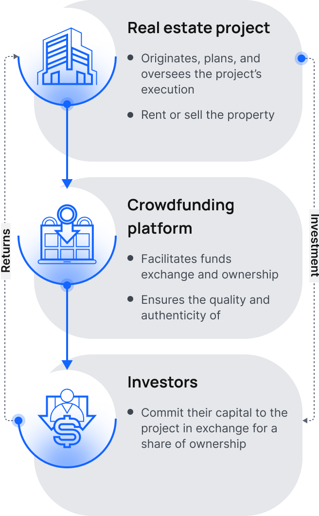 Real estate crowdfunding solutions for startups and enterprises