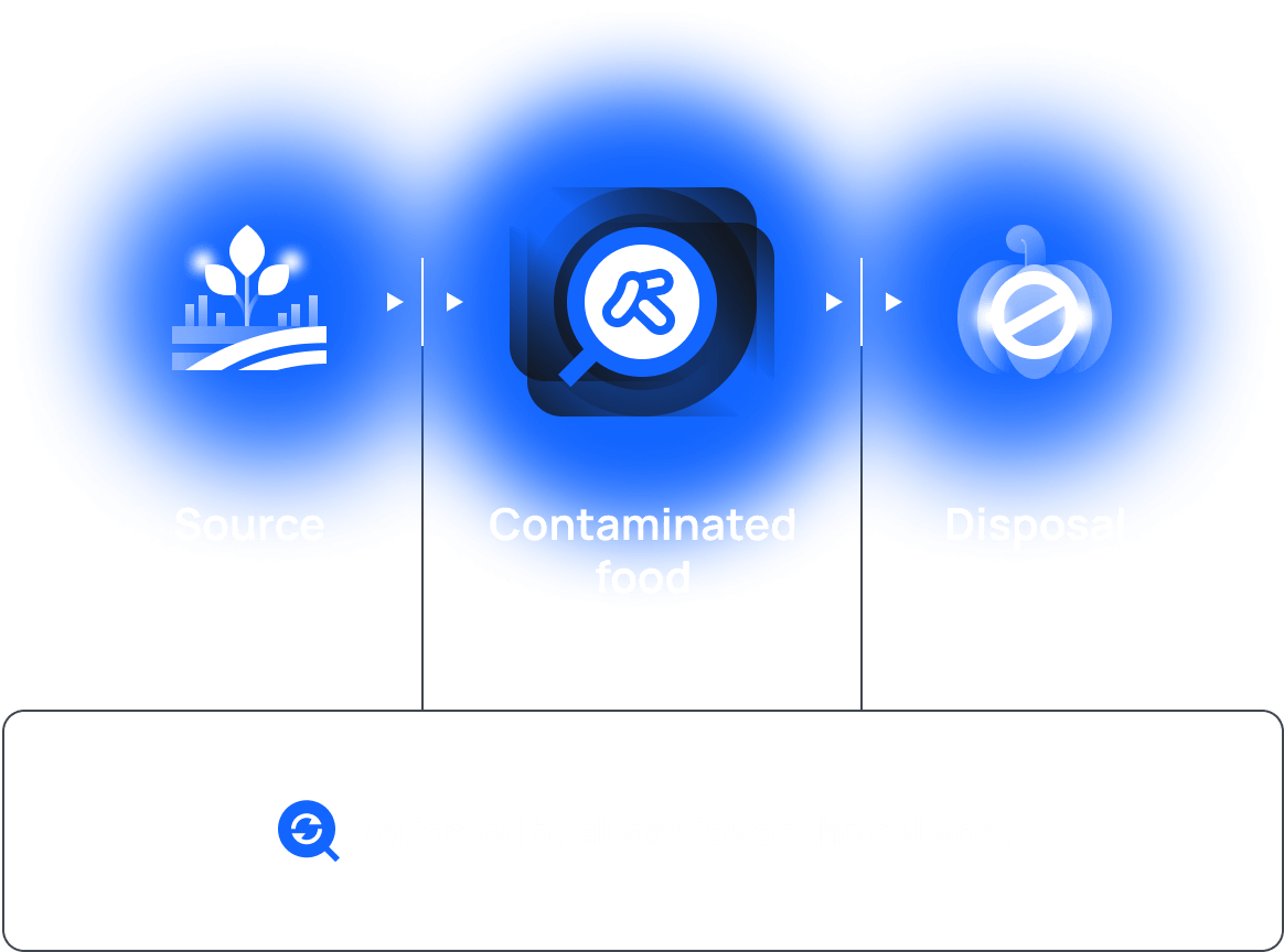 Custom Blockchain Solutions For Supply Chains — Aetsoft